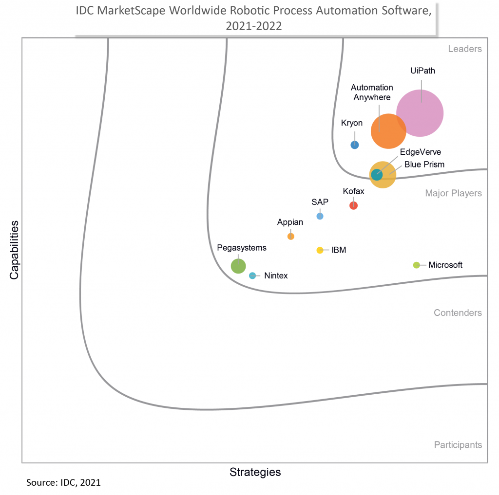 IDC MarketScape:2021-2022年全球机器人流程自动化软件平台厂商评估报告 – 机器人流程自动化 | UiPath IDC MarketScape:2021-2022年全球机器人流程自动化软件平台厂商评估报告 – 机器人流程自动化 | UiPath